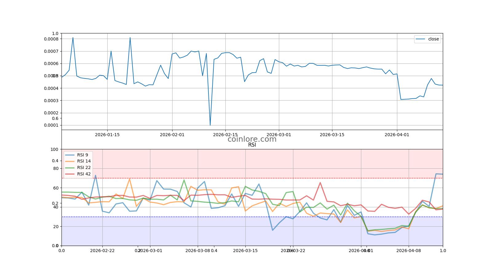 LiteCoin Ultra RSI indicator