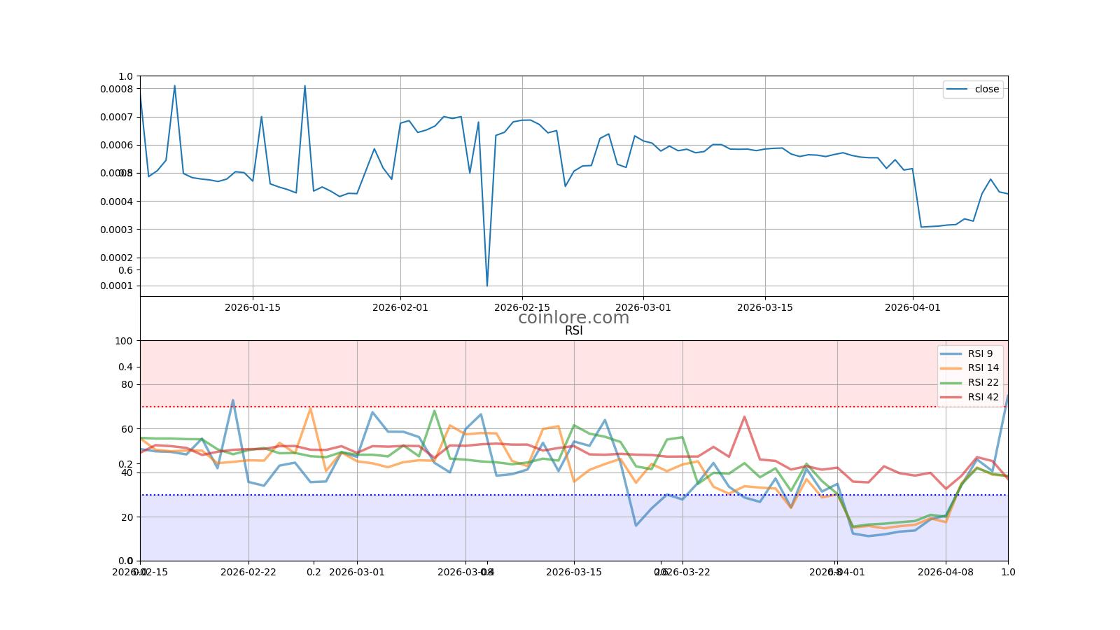 LiteCoin Ultra RSI indicator