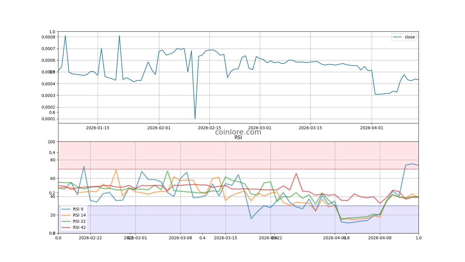 LiteCoin Ultra RSI indicator