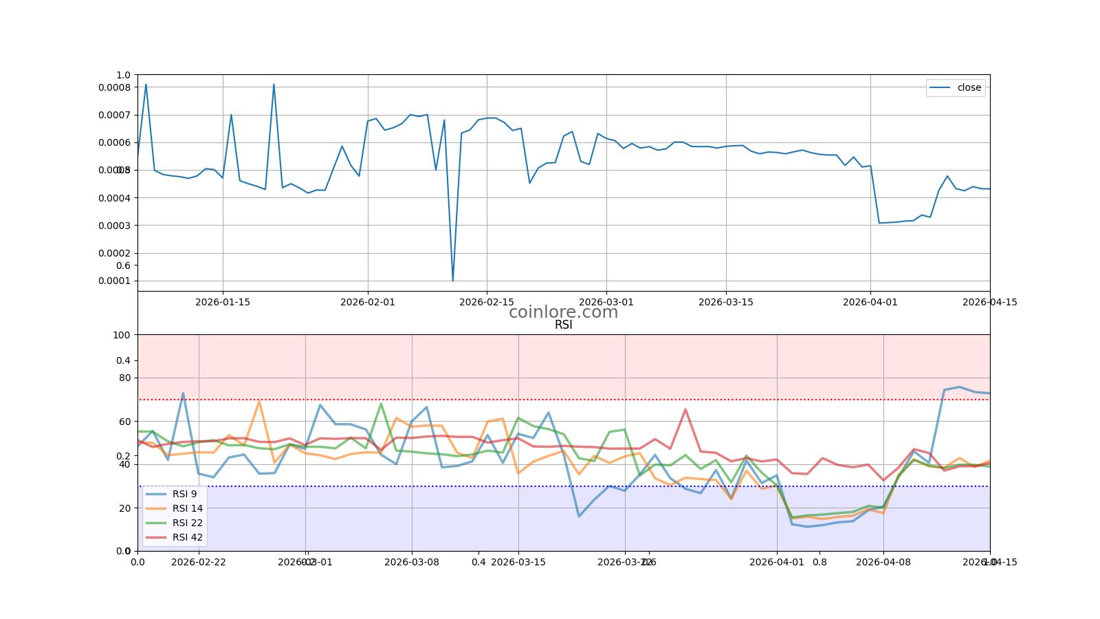 LiteCoin Ultra RSI indicator