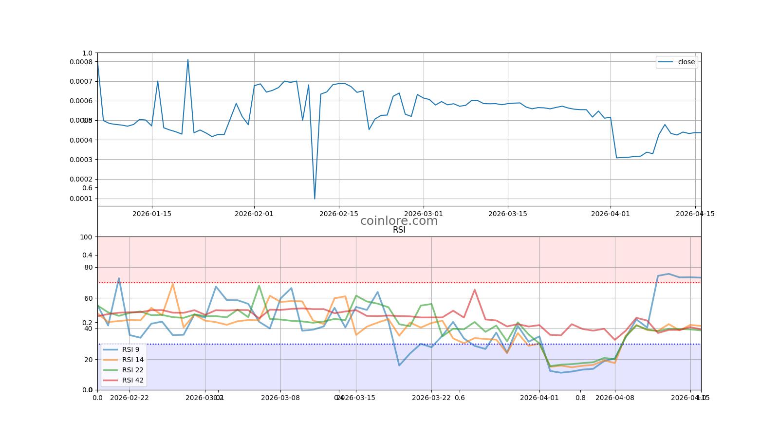 LiteCoin Ultra RSI indicator