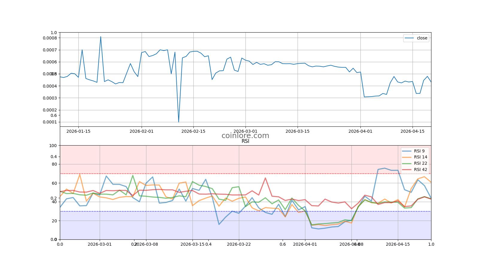 LiteCoin Ultra RSI indicator