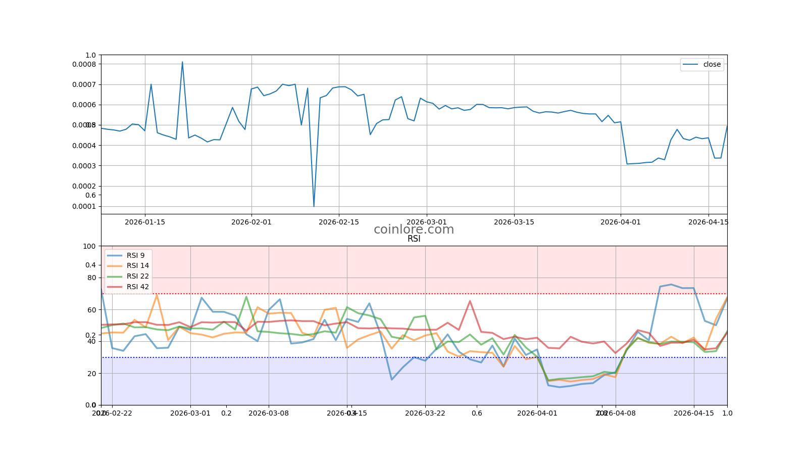 LiteCoin Ultra RSI indicator