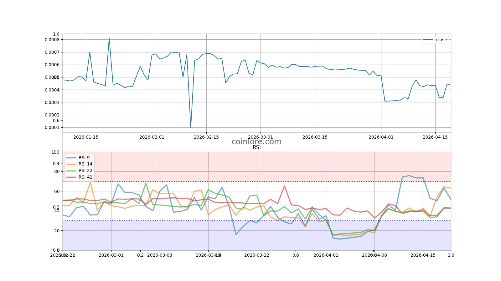 LiteCoin Ultra RSI indicator