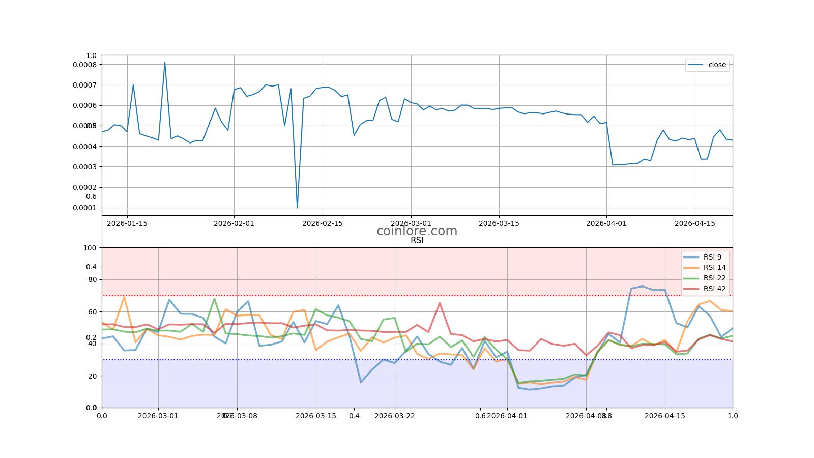 LiteCoin Ultra RSI indicator