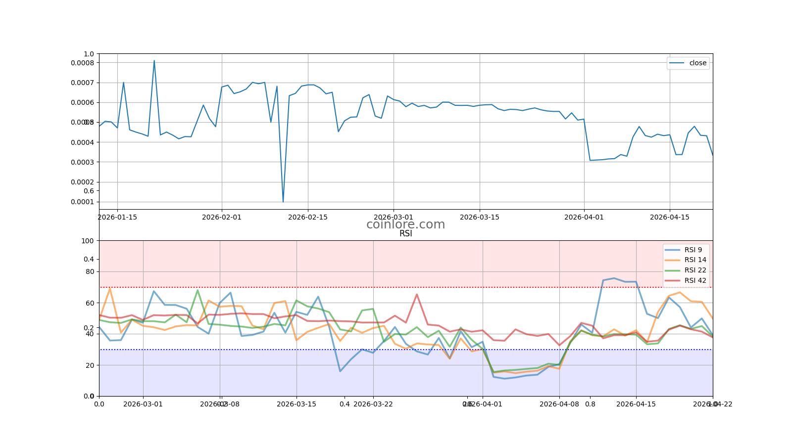 LiteCoin Ultra RSI indicator