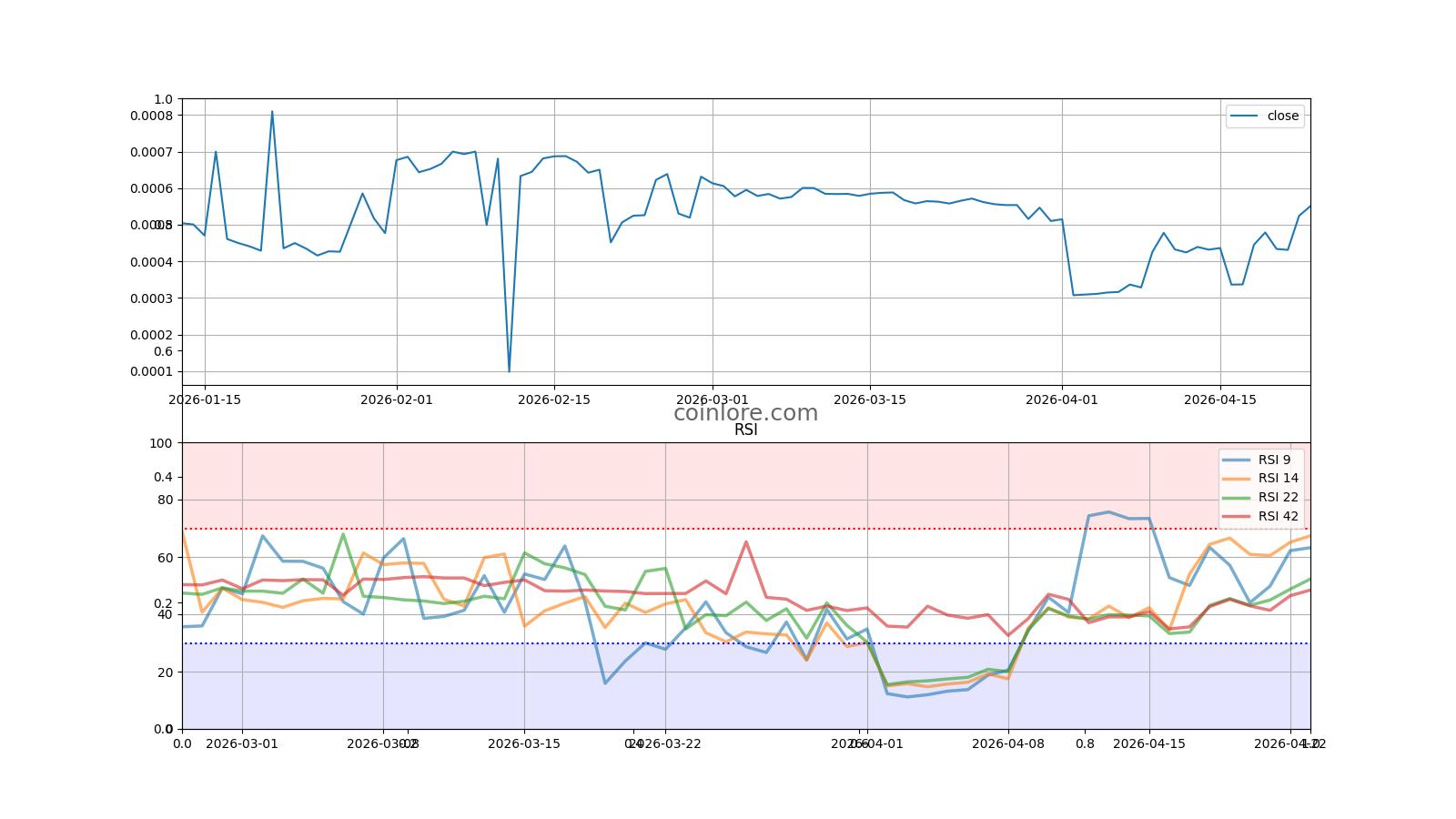LiteCoin Ultra RSI indicator