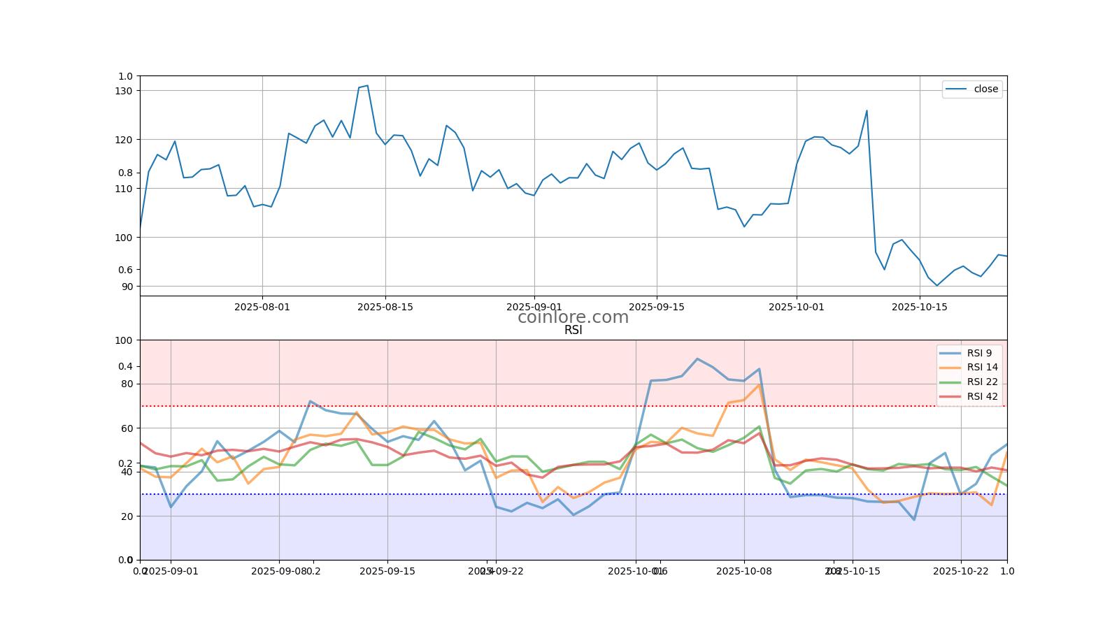 ライトコイン RSI indicator