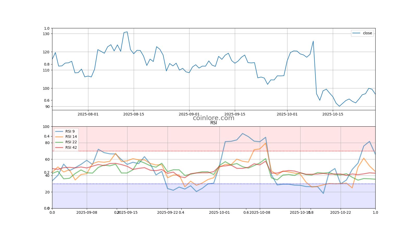 Litecoin RSI indicator