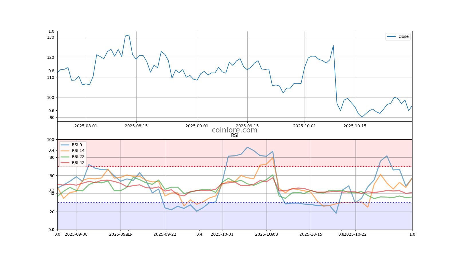 Litecoin RSI indicator