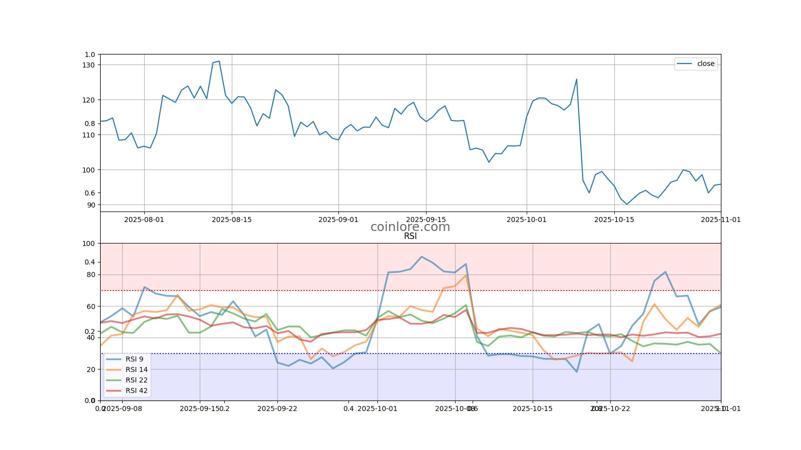 라이트코인 RSI indicator