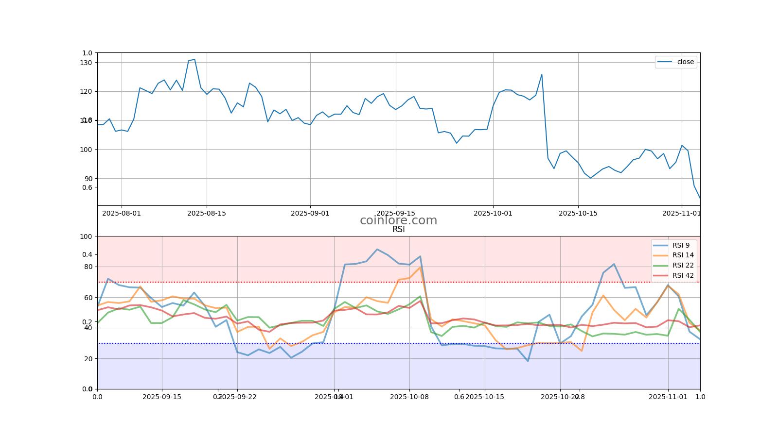 Litecoin RSI indicator