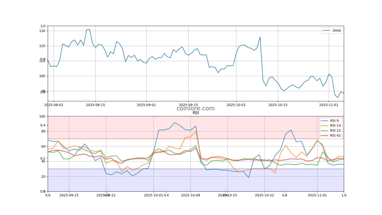 Litecoin RSI indicator