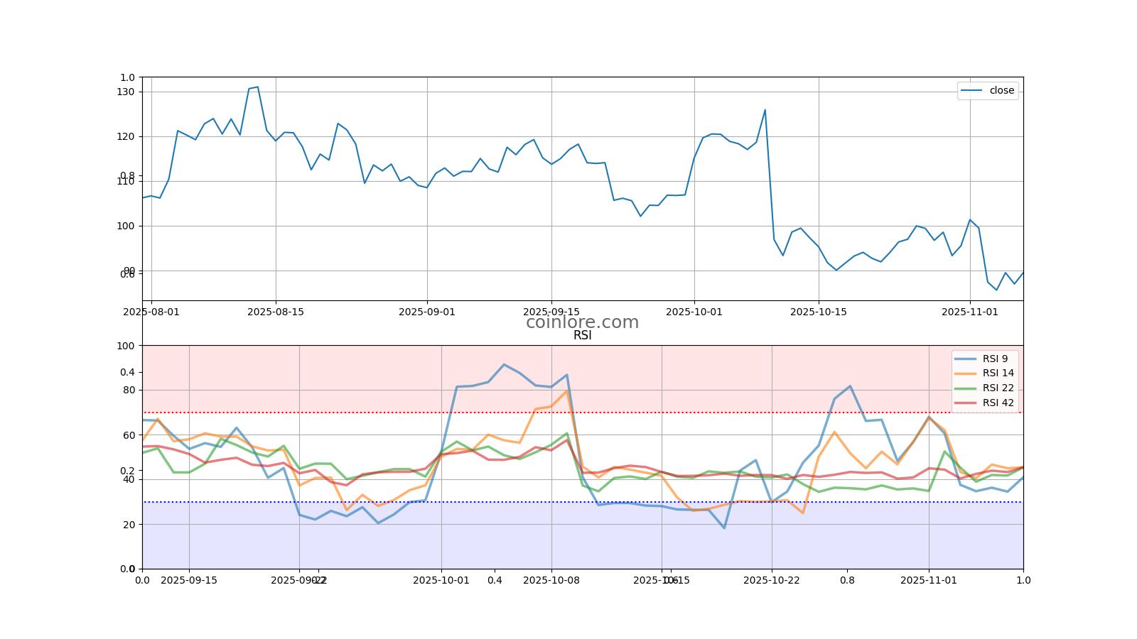 Лайткоин RSI indicator