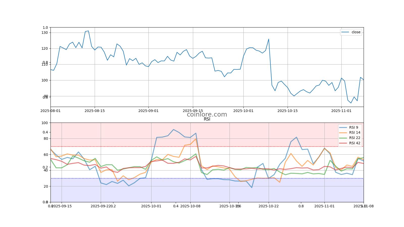 Litecoin RSI indicator