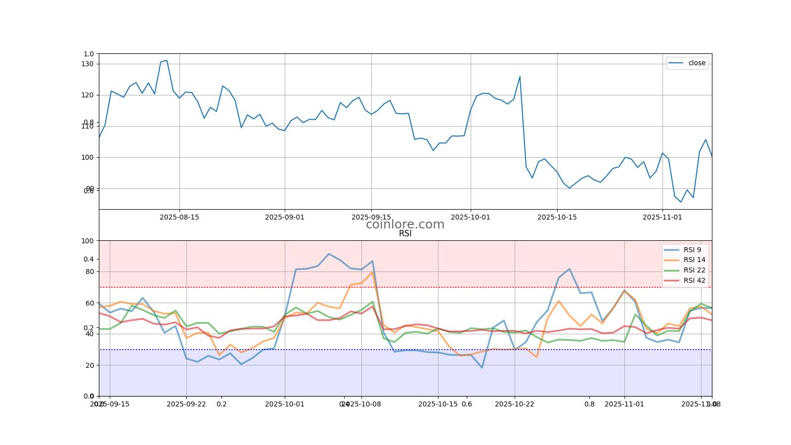 ライトコイン RSI indicator