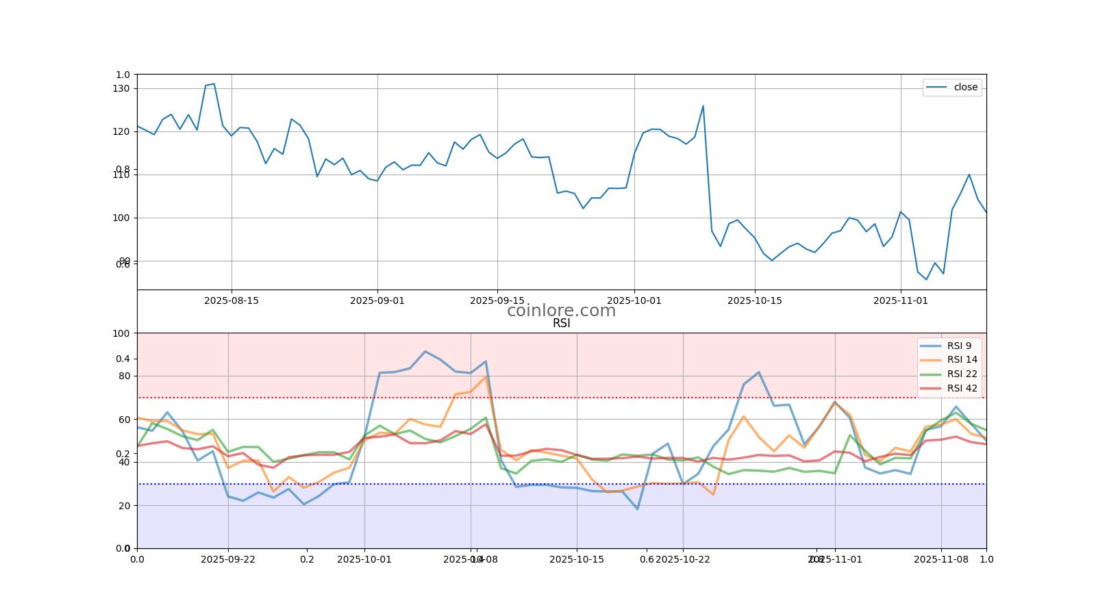Litecoin RSI indicator