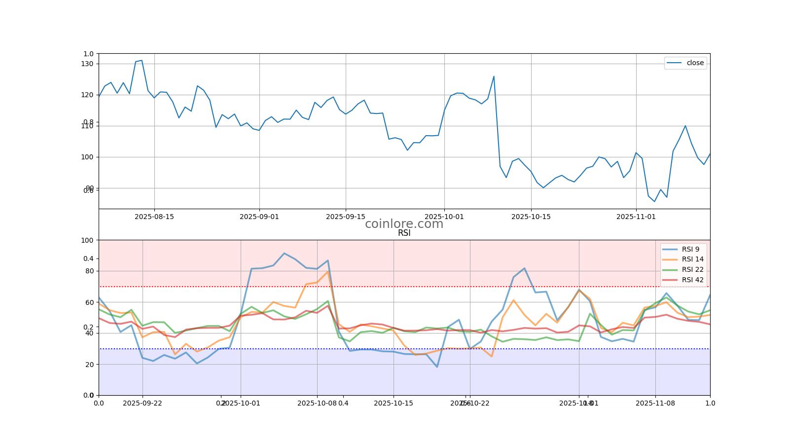 Litecoin RSI indicator
