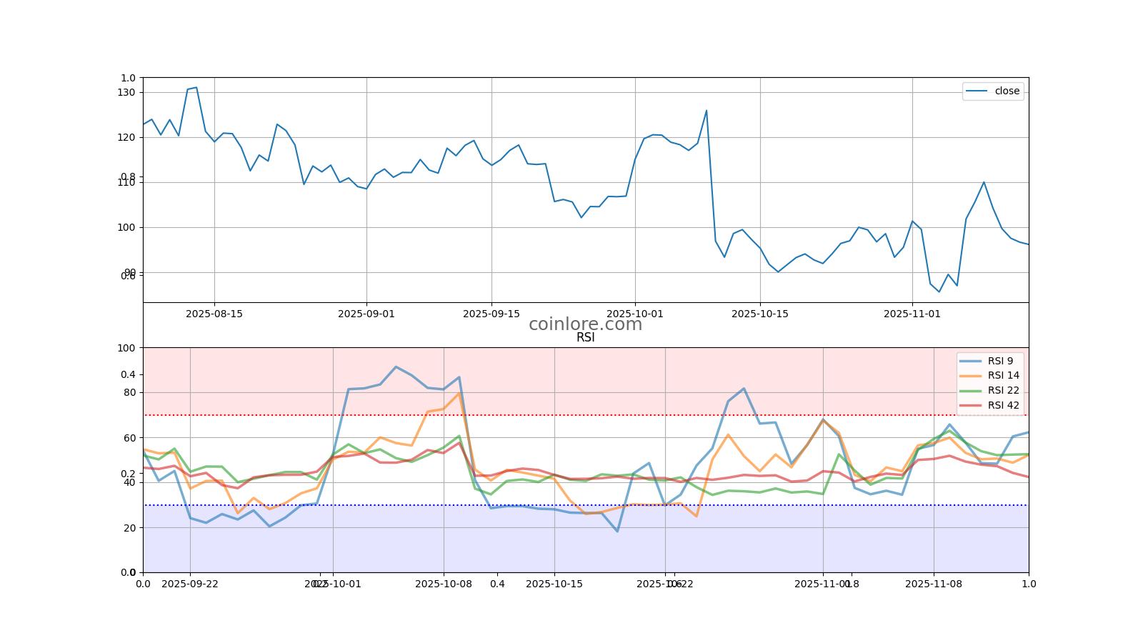 Litecoin RSI indicator