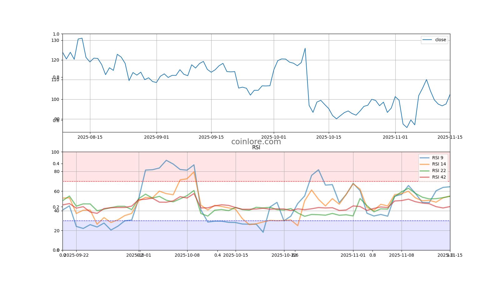 Litecoin RSI indicator