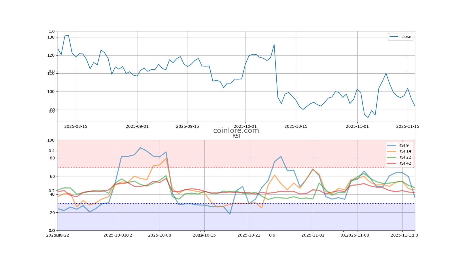 Лайткоин RSI indicator