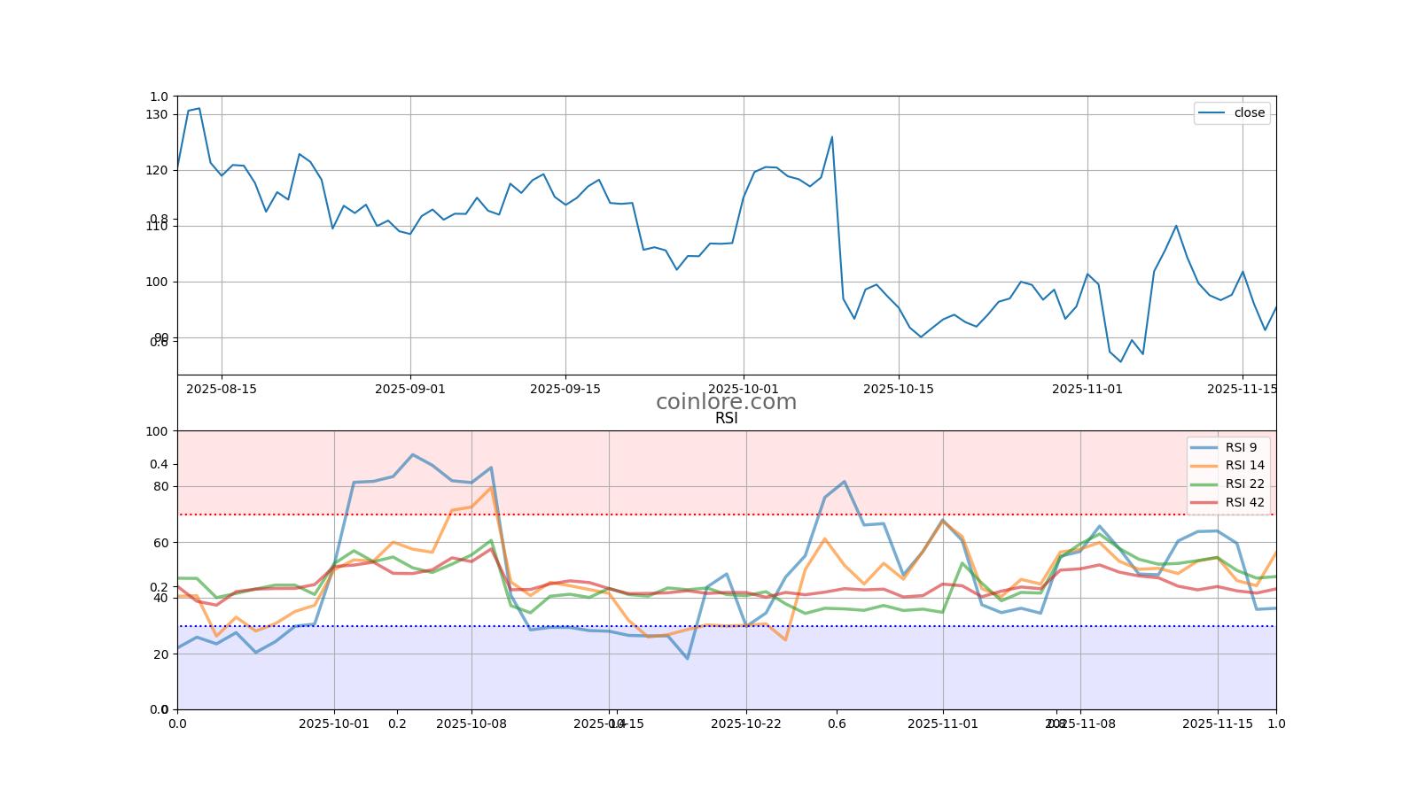 Litecoin RSI indicator