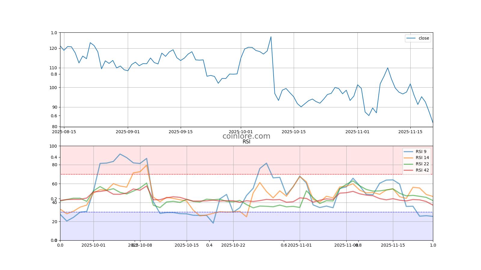 Лайткоин RSI indicator