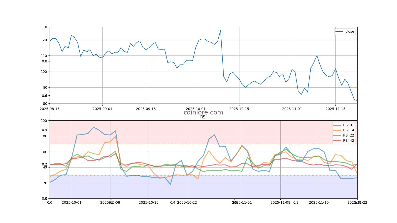 Litecoin RSI indicator