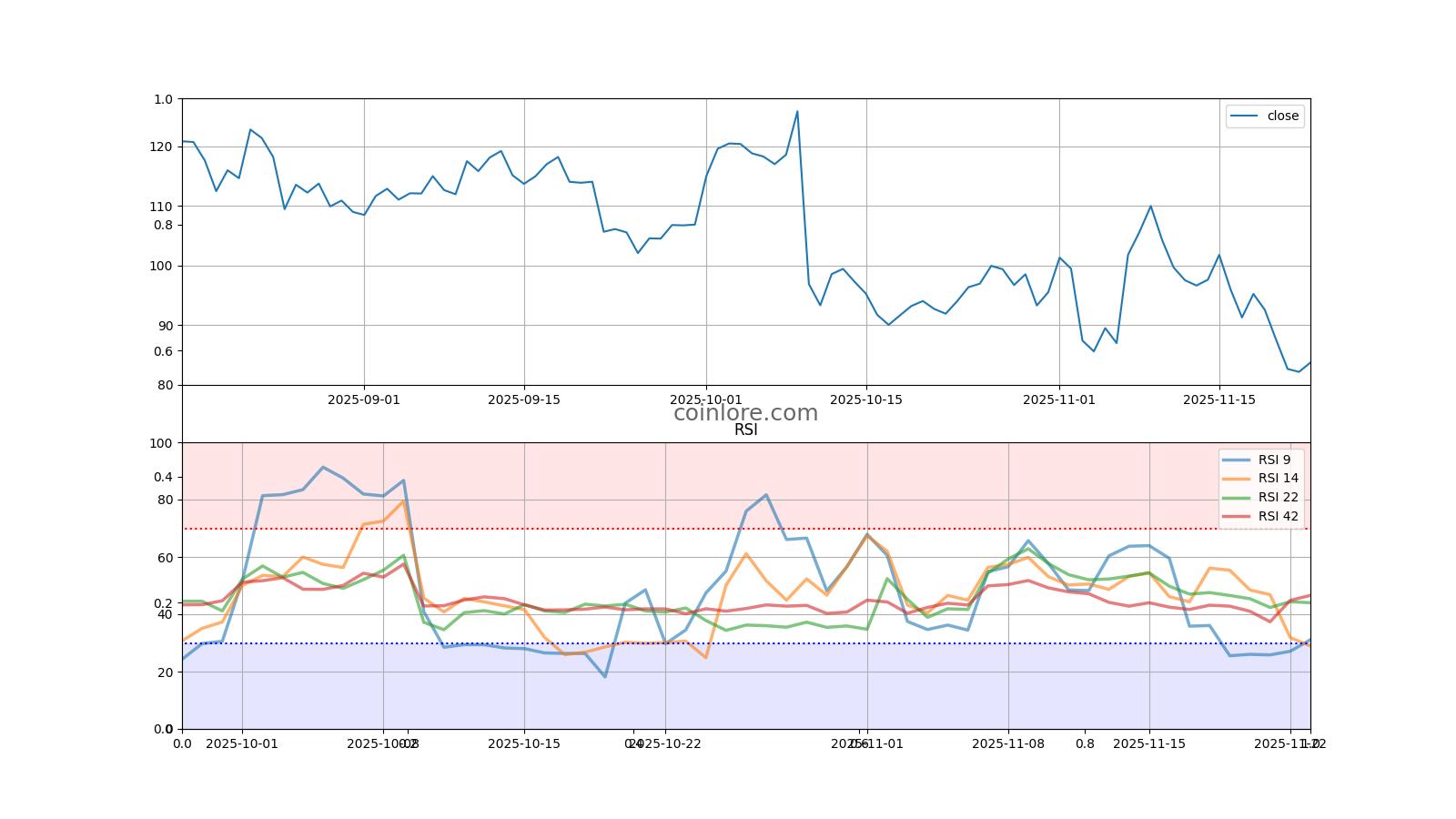 Litecoin RSI indicator