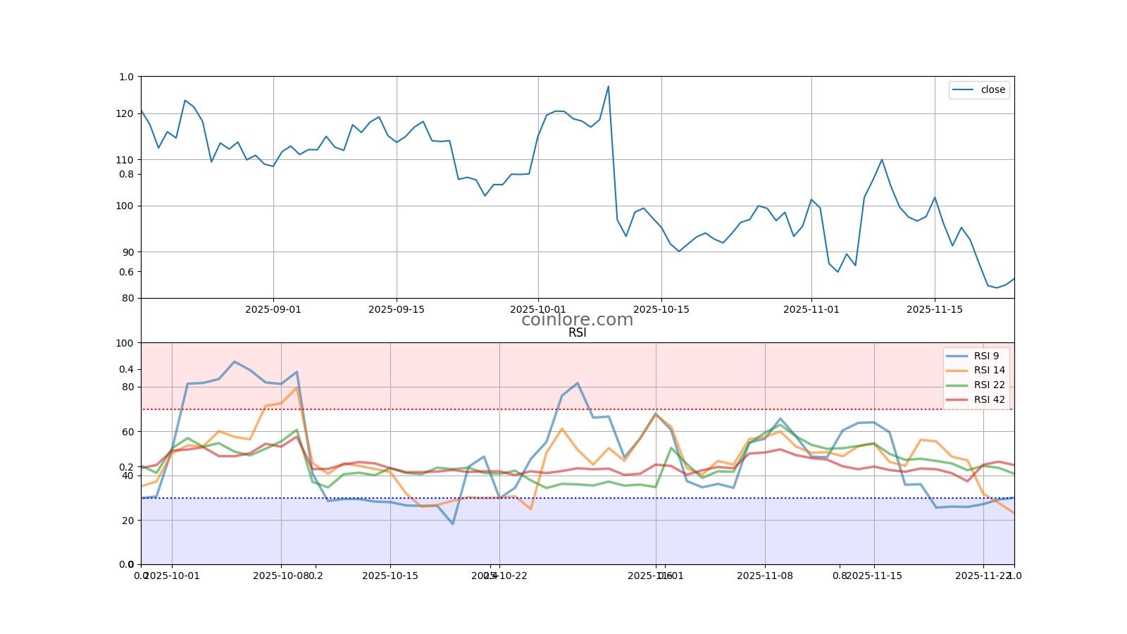 Litecoin RSI indicator