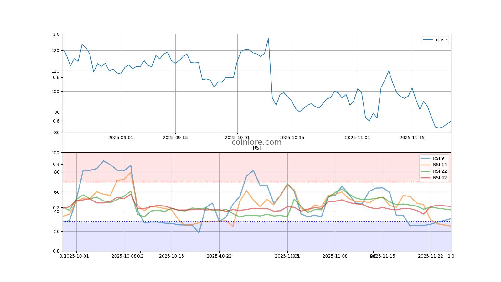 ライトコイン RSI indicator