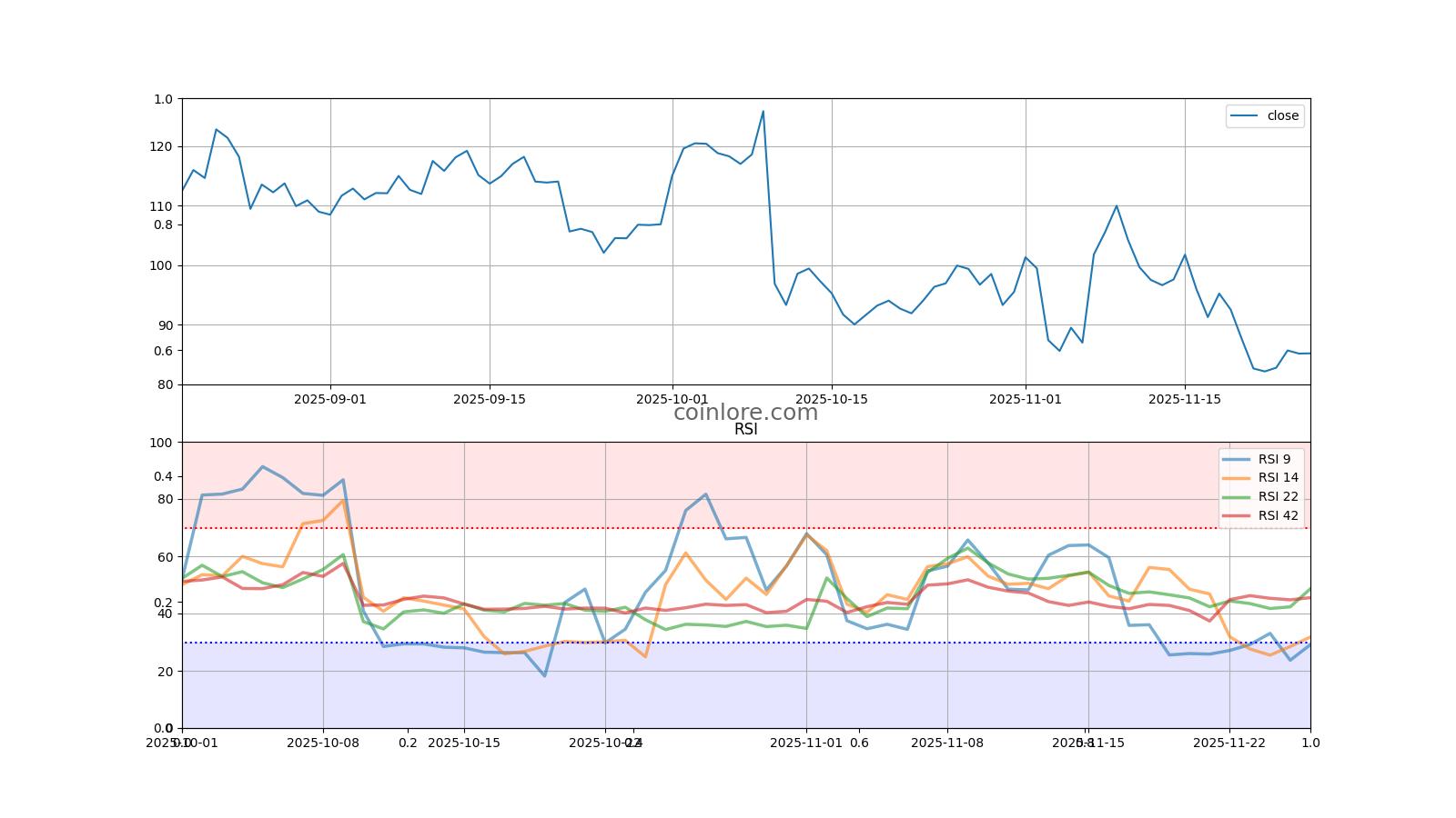 Litecoin RSI indicator