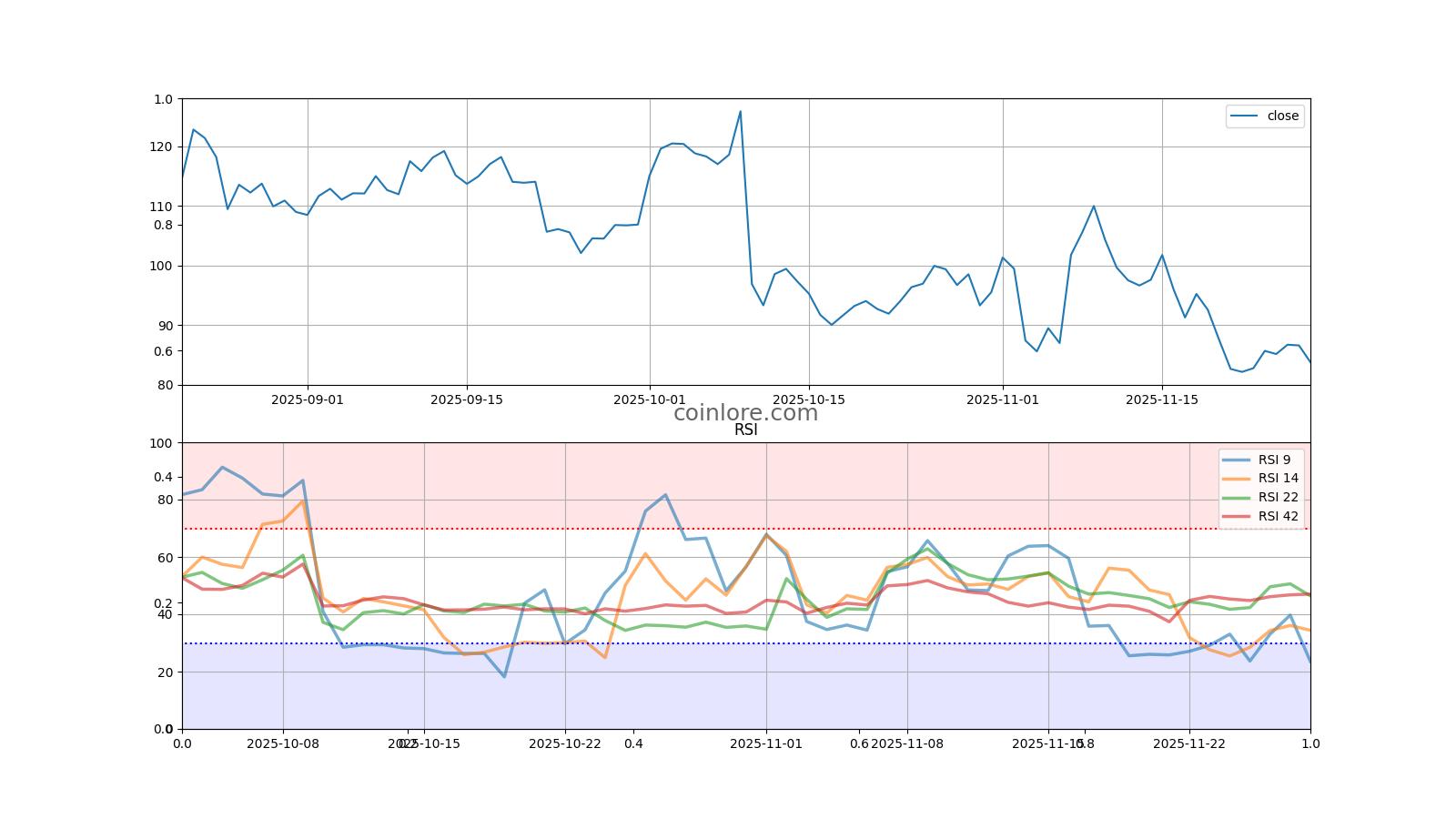 Лайткоин RSI indicator