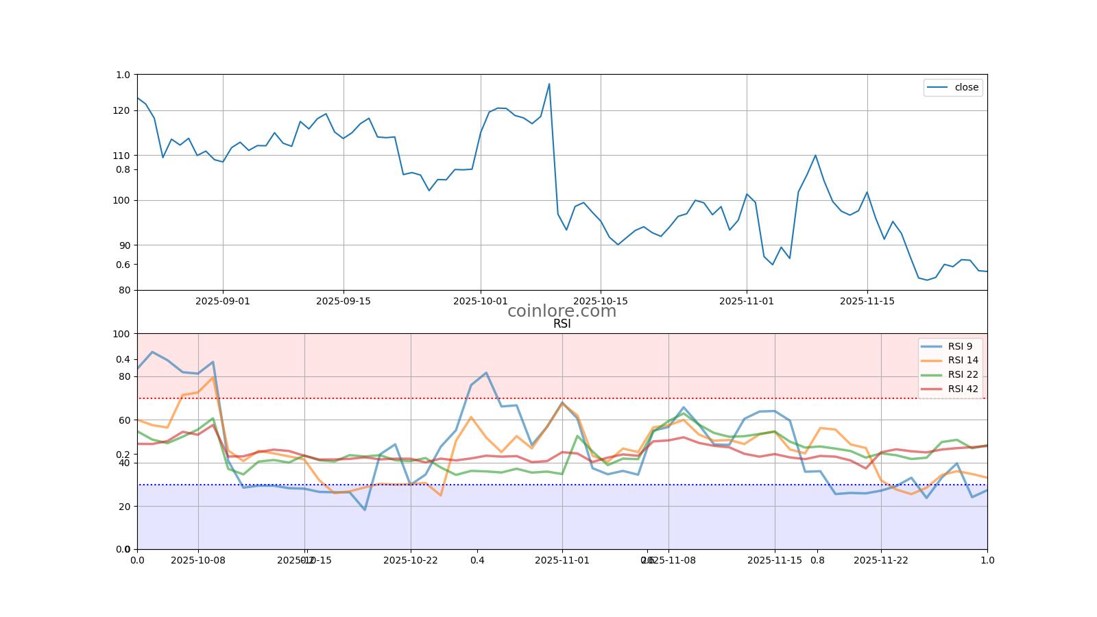 Litecoin RSI indicator