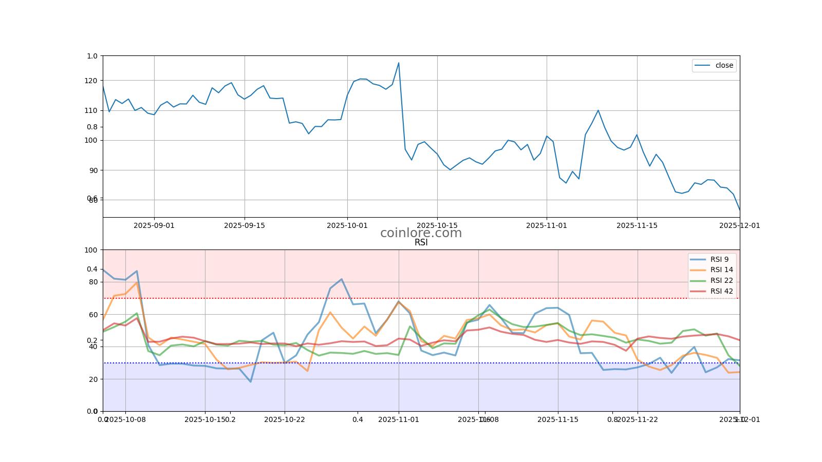 Litecoin RSI indicator