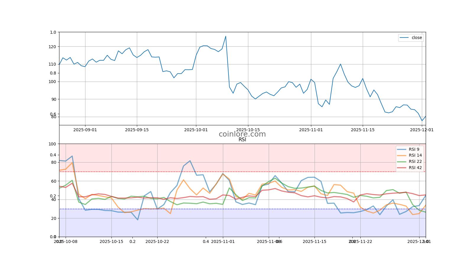ライトコイン RSI indicator