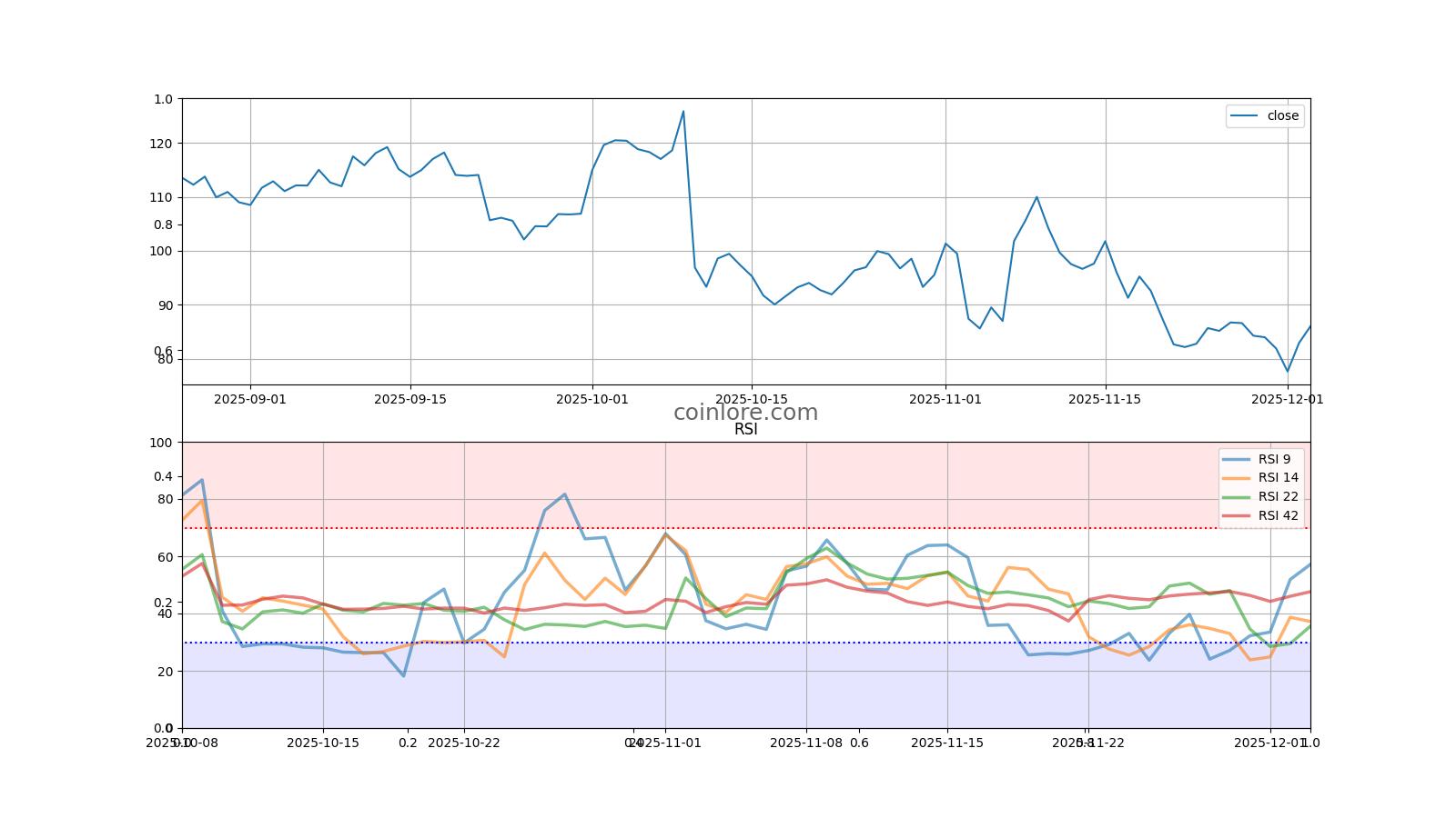 莱特币 RSI indicator