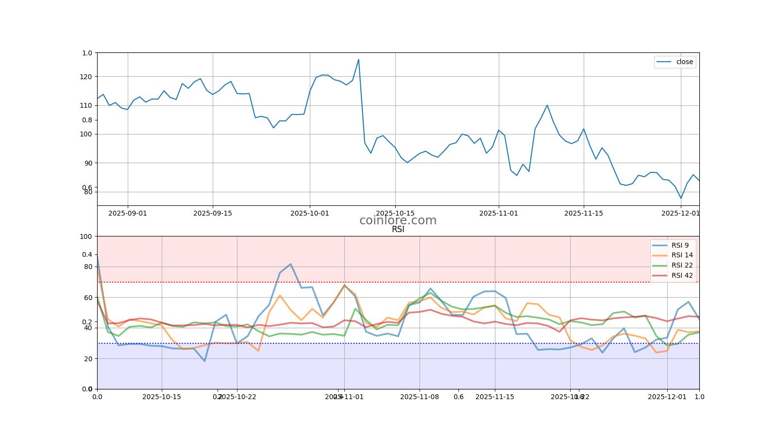 ライトコイン RSI indicator