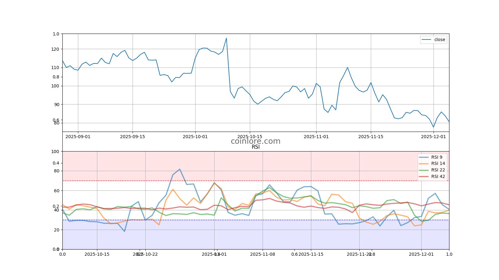 Litecoin RSI indicator