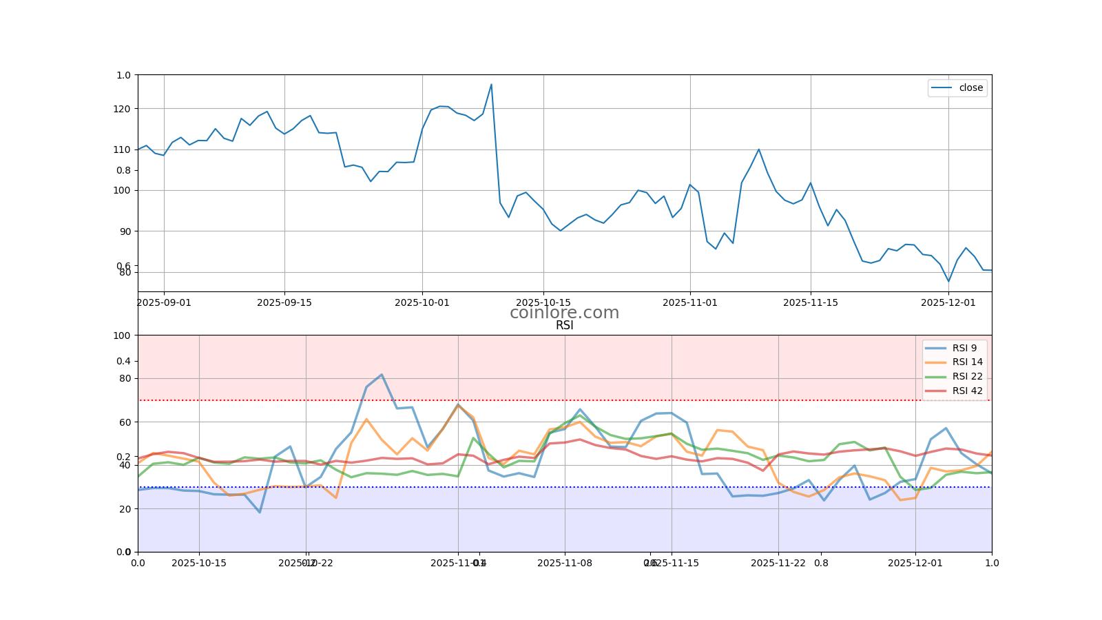 Litecoin RSI indicator