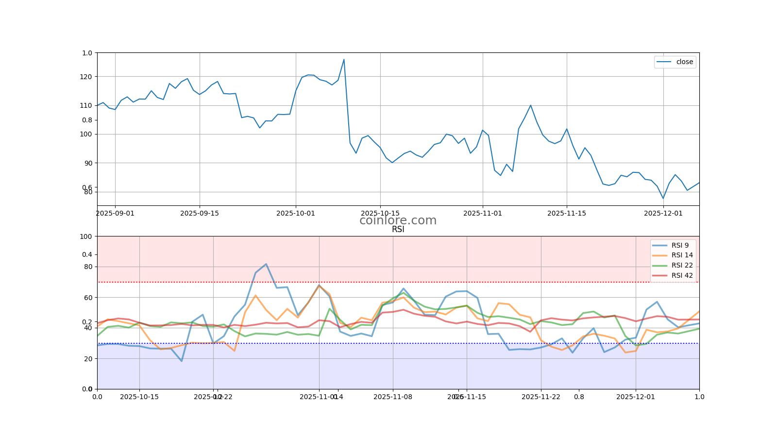 Litecoin RSI indicator