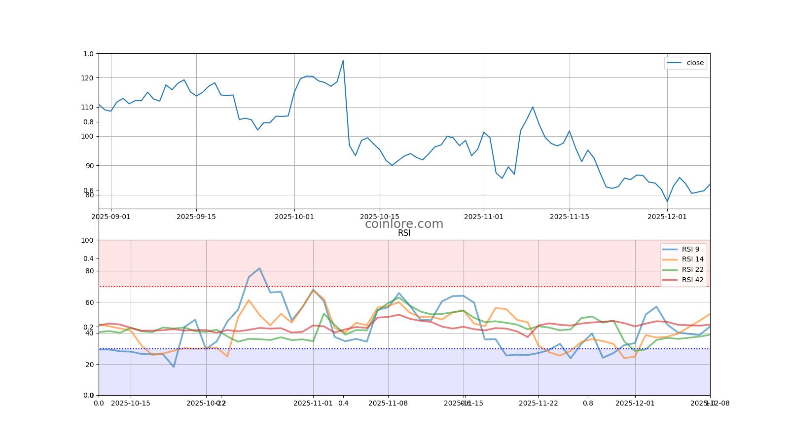 Litecoin RSI indicator