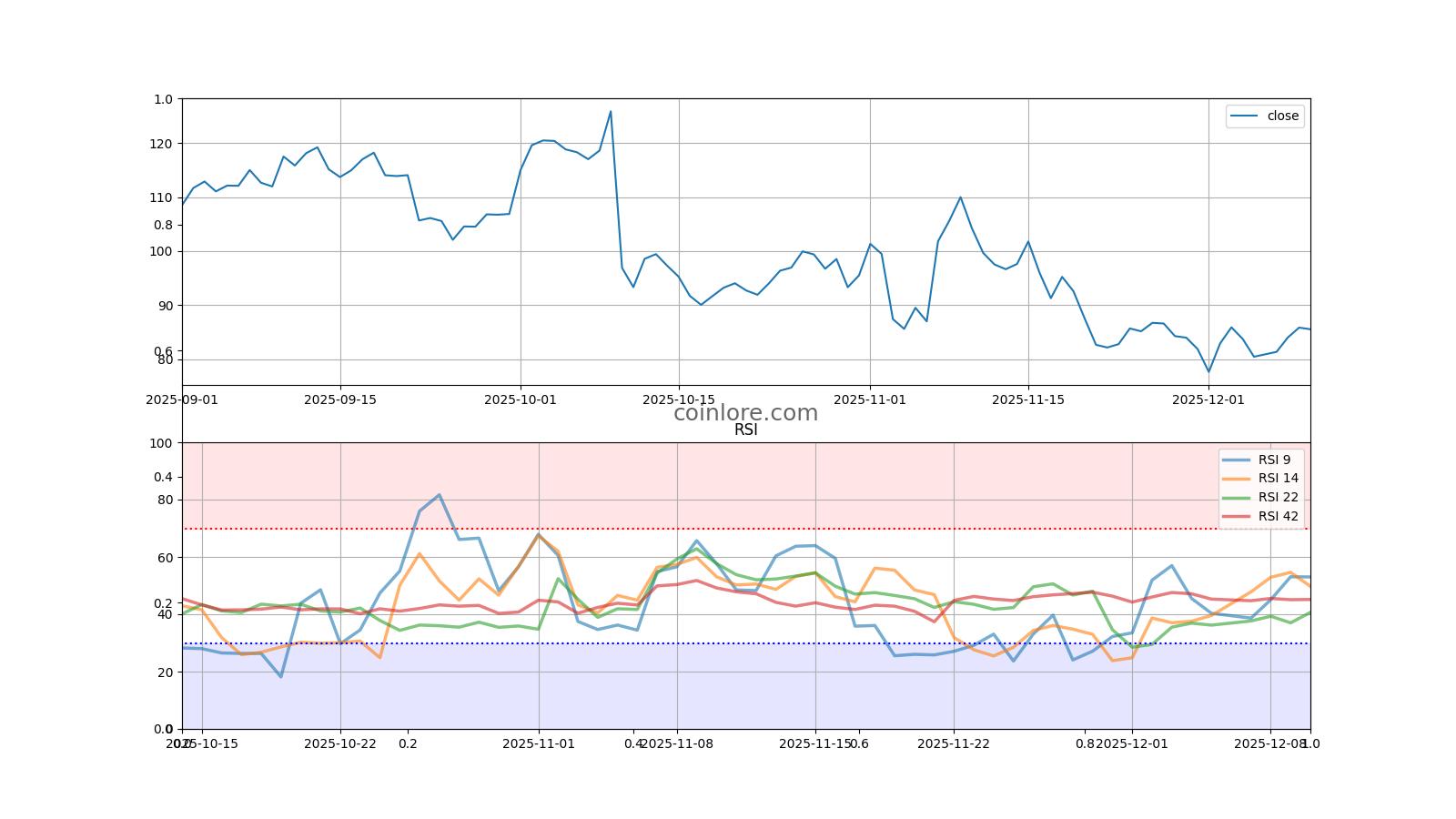 Litecoin RSI indicator