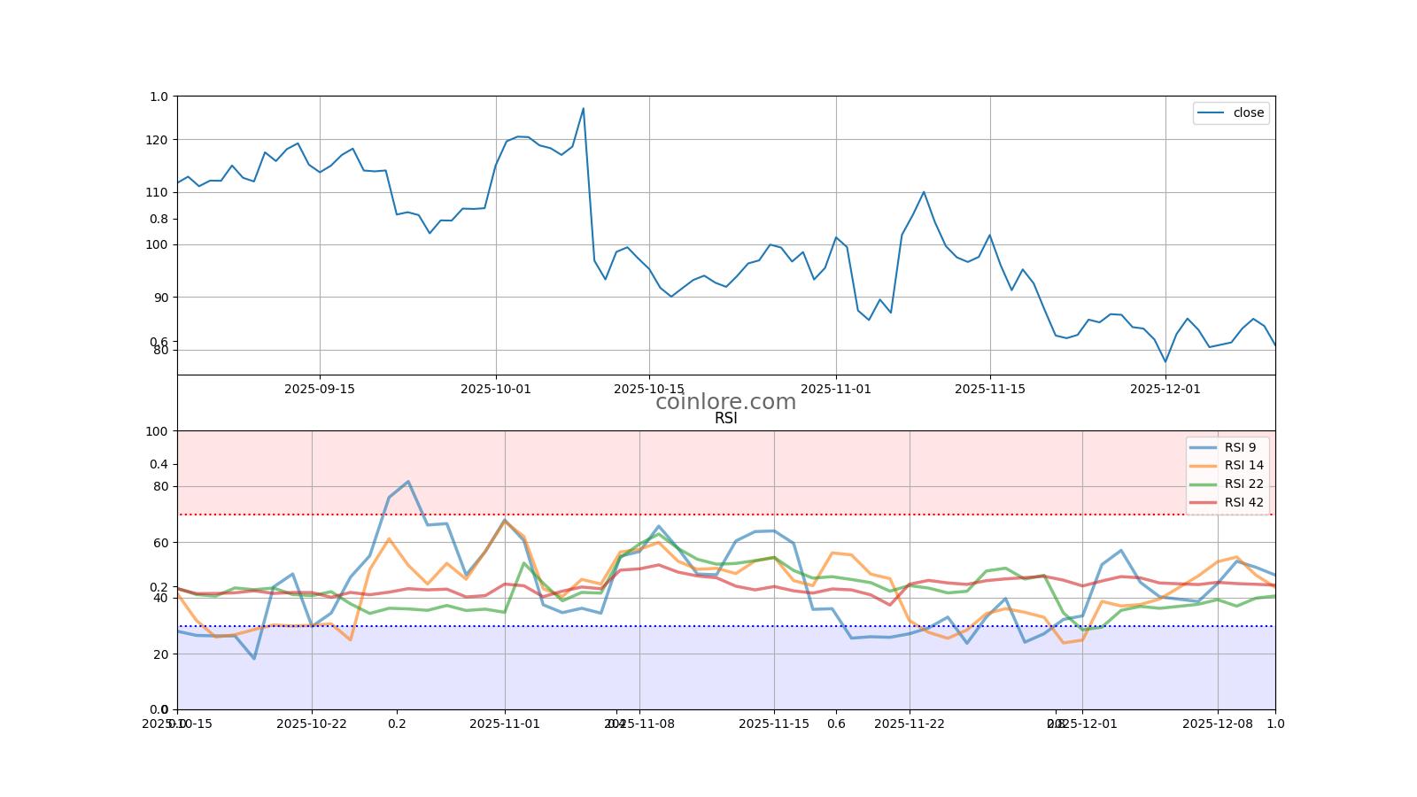 라이트코인 RSI indicator