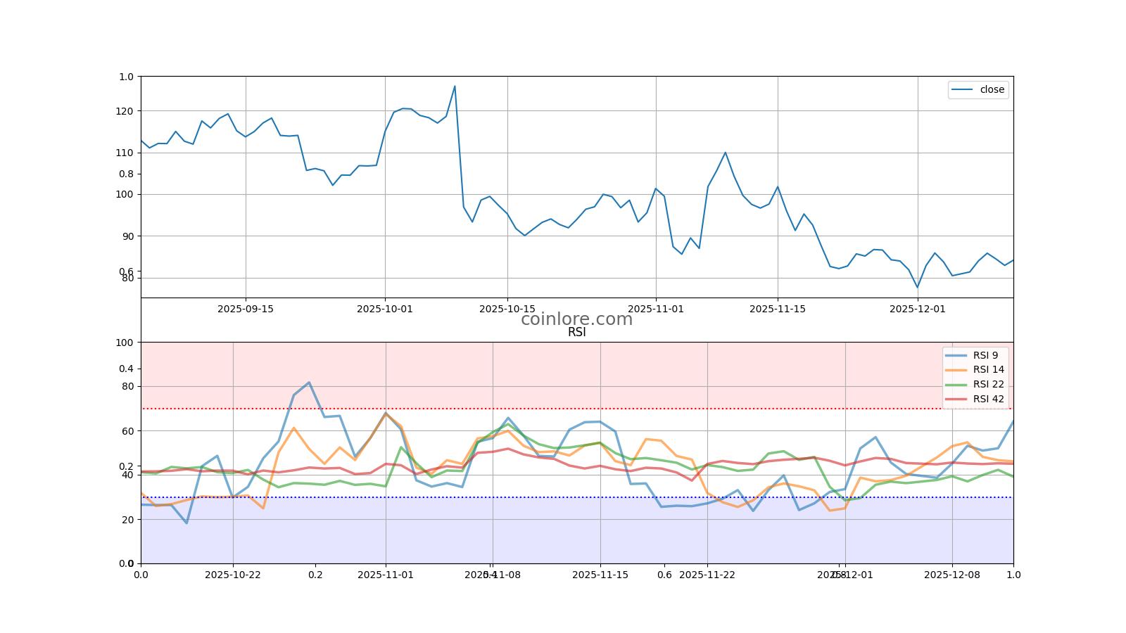 Litecoin RSI indicator