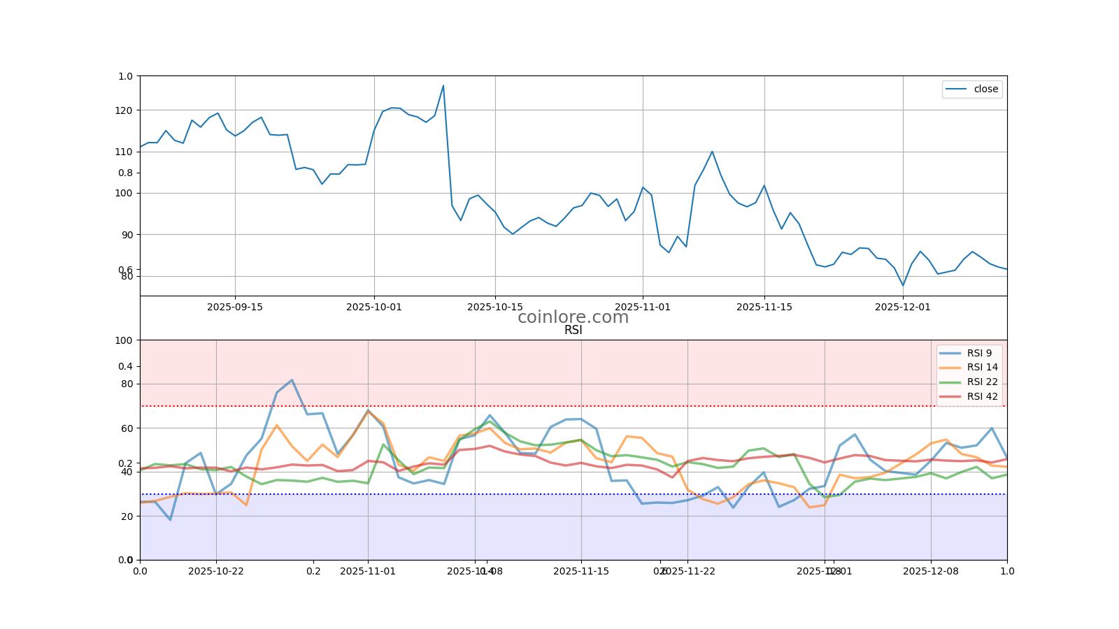 Litecoin RSI indicator