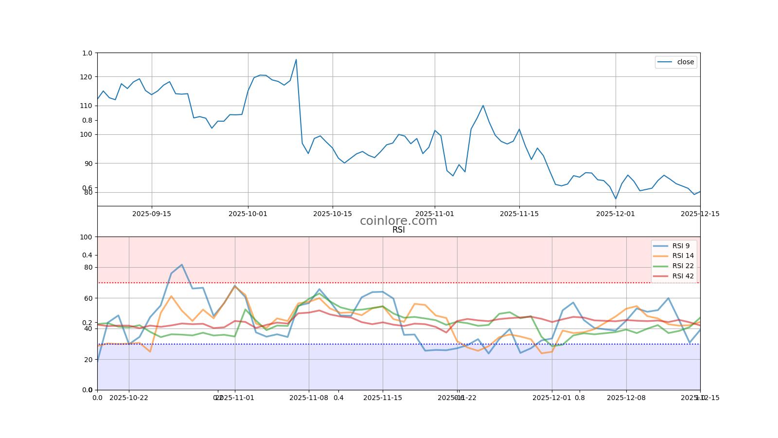 莱特币 RSI indicator