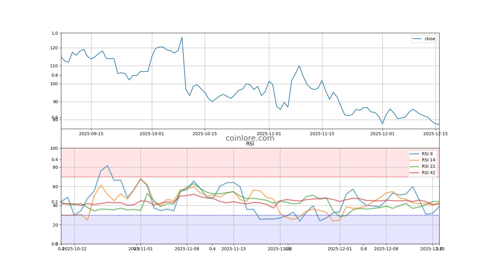 라이트코인 RSI indicator