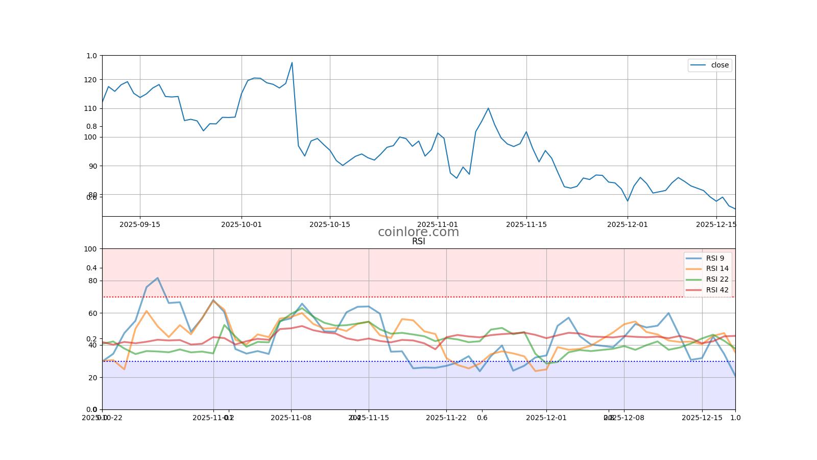 Litecoin RSI indicator