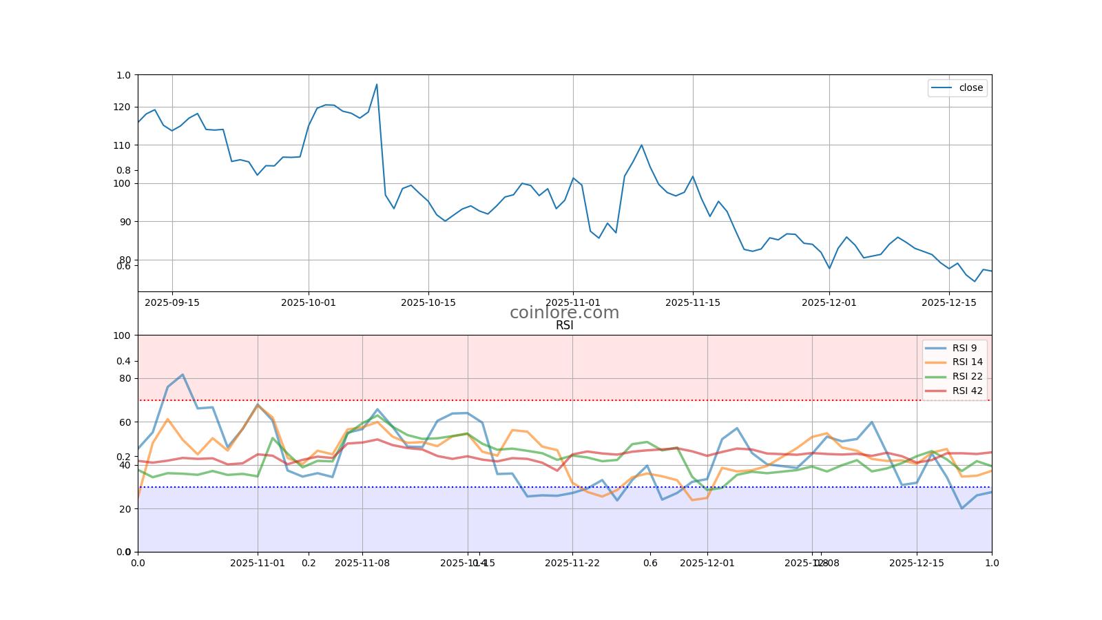 Litecoin RSI indicator